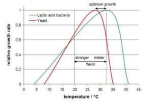 Cider Fermentation Temperature Explained! (What Is Best ...