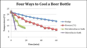 How Long Does It Take For Beer To Get Cold In The Freezer ...
