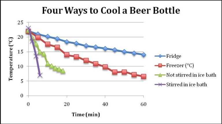 How Long Does It Take For Beer To Get Cold In The Freezer ...